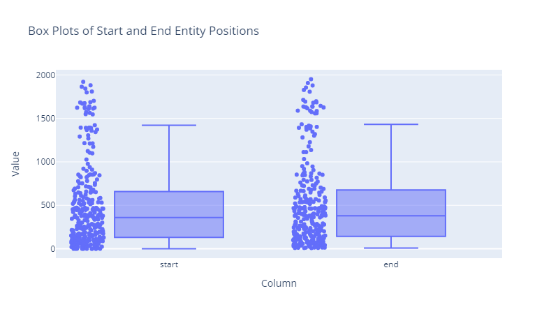 NER using RNNs and Transformer Models